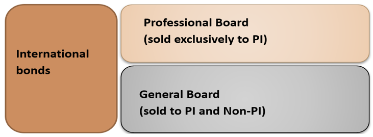 TPEx Bond Market Info > Bond Market Introduction > International Bond