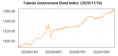 Taipei Exchange - Bond Market